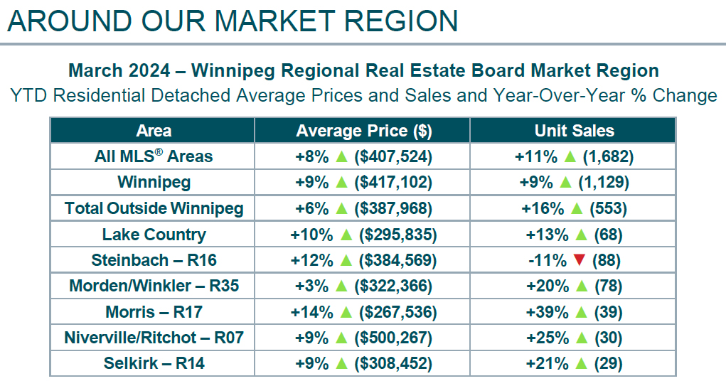 Results for March and the 1st quarter of 2024 outpace last year’s MLS ...