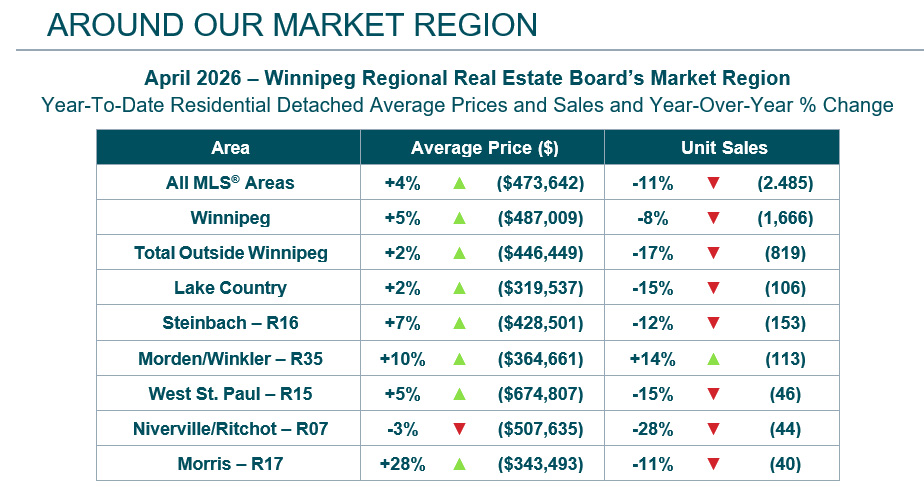 Average prices continue to climb while MLS® sales keep similar pace as ...