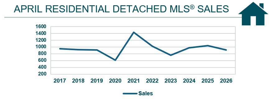 Average prices continue to climb while MLS® sales keep similar pace as ...